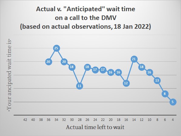 Graphing wait times for the DMV | Michael J Douma